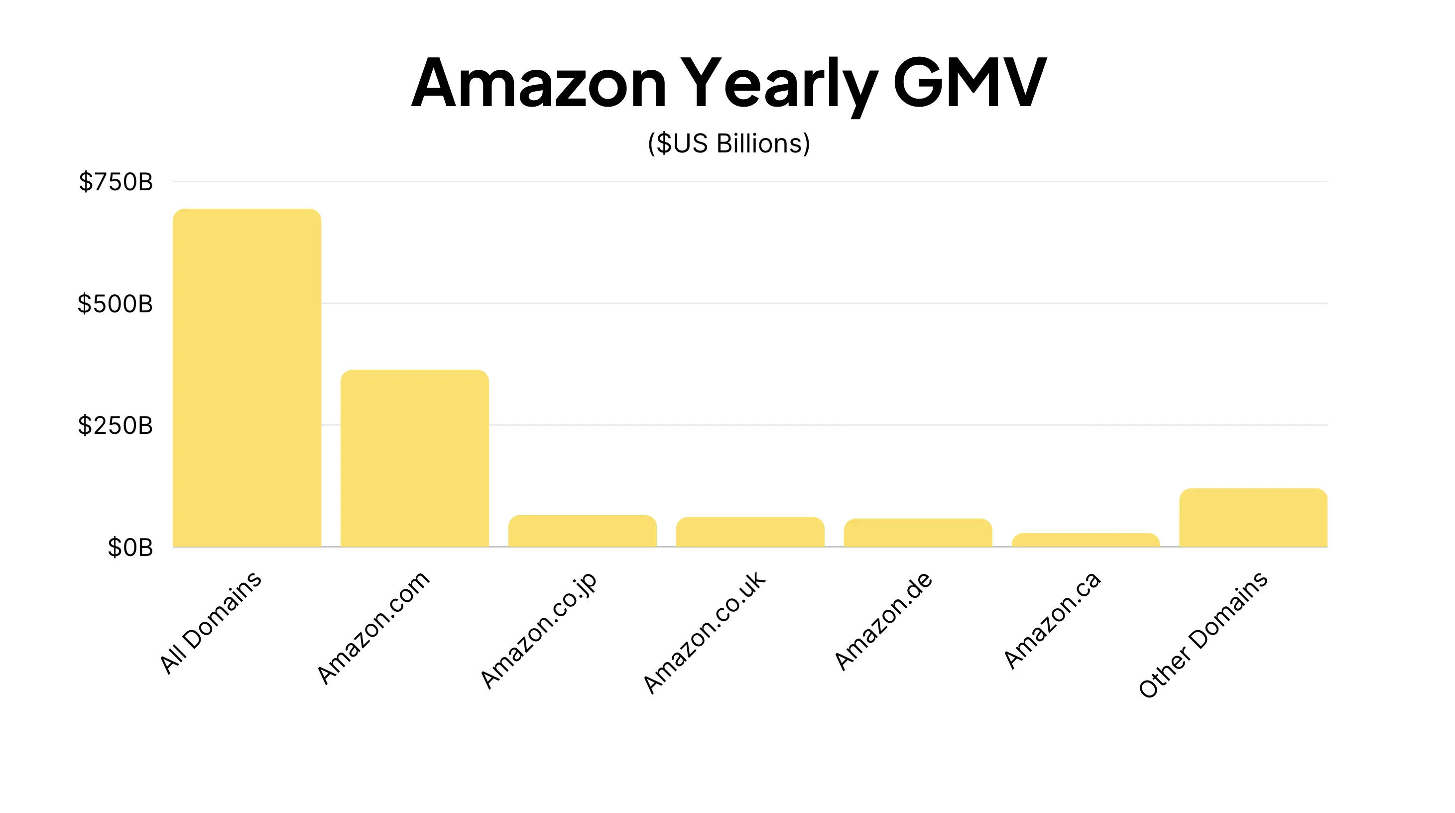 37 Amazon Statistics for 2024 (Order Volume, Market Share, Amazon Prime and More)